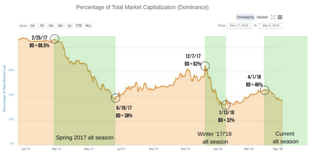 Quand est-ce que débute l'Alt season