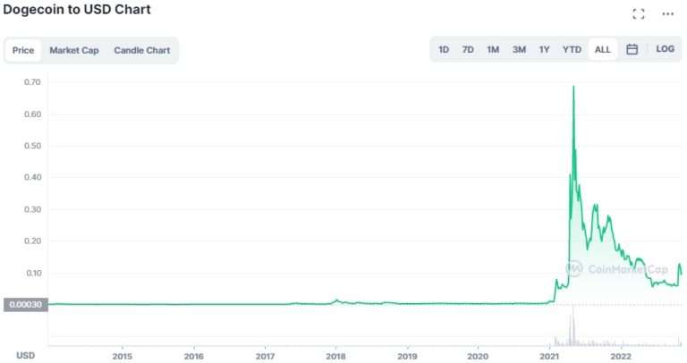 aperçu de l'évolution du cours du dogecoin : Crypto Professionnel